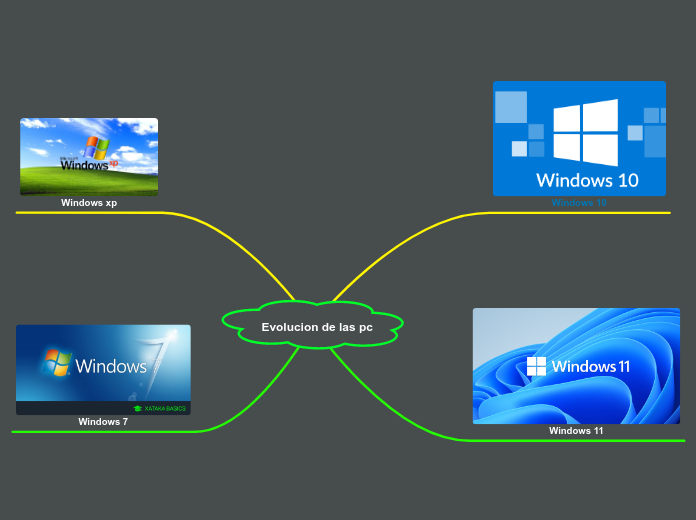 Evolucion de las pc - Mind Map